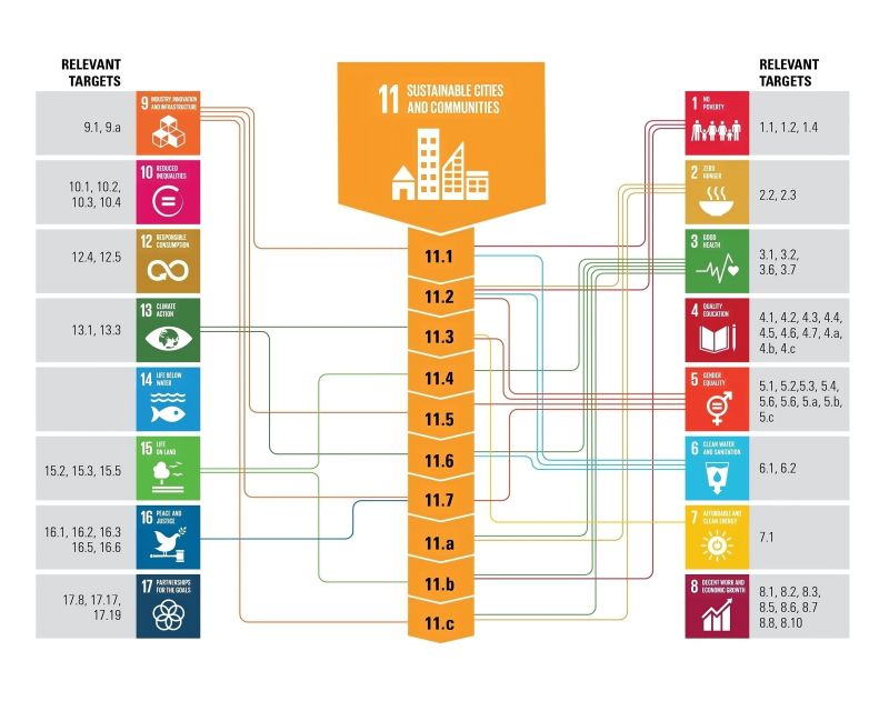 Links Between SDG 11 and Other SDGs