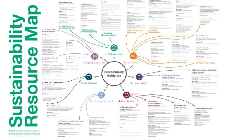 The Sustainability Resource Map