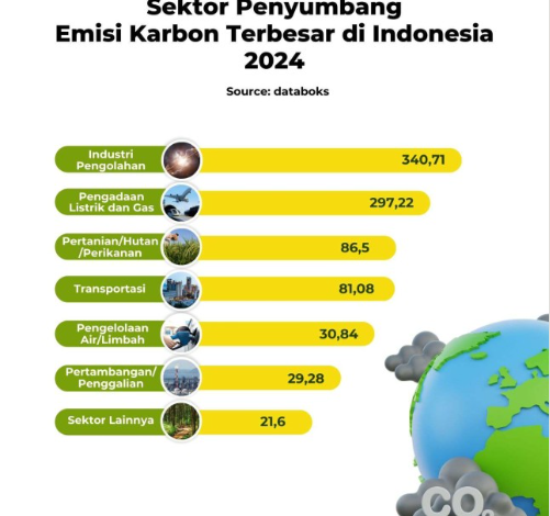Sektor Penyumbang Emisi Karbon Terbesar di Indonesia 2024